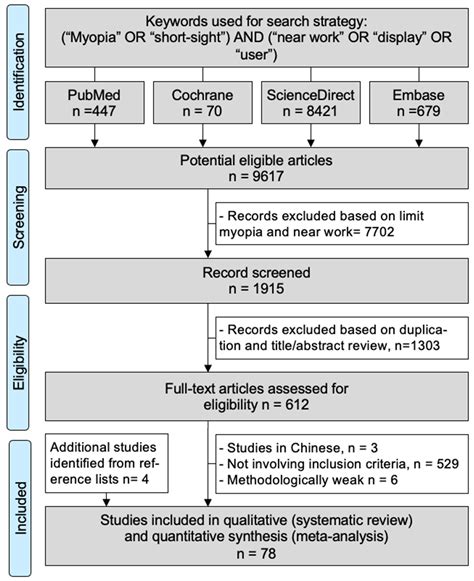Myopia And Near Work A Systematic Review And Meta Analysis