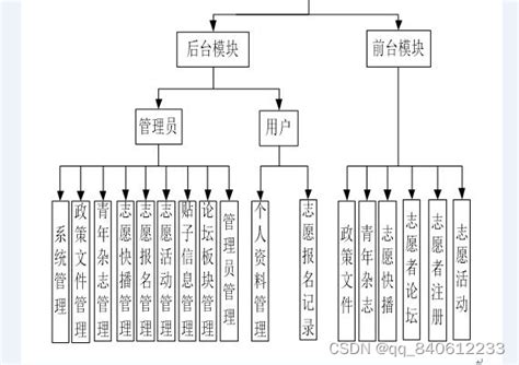 vue node js高校青年志愿者管理系统 csdn博客