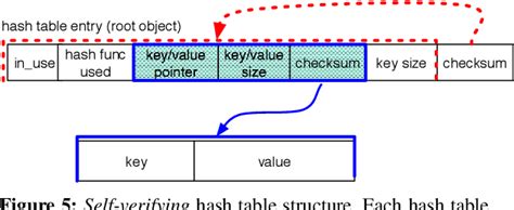 Figure 5 From Using One Sided Rdma Reads To Build A Fast Cpu Efficient