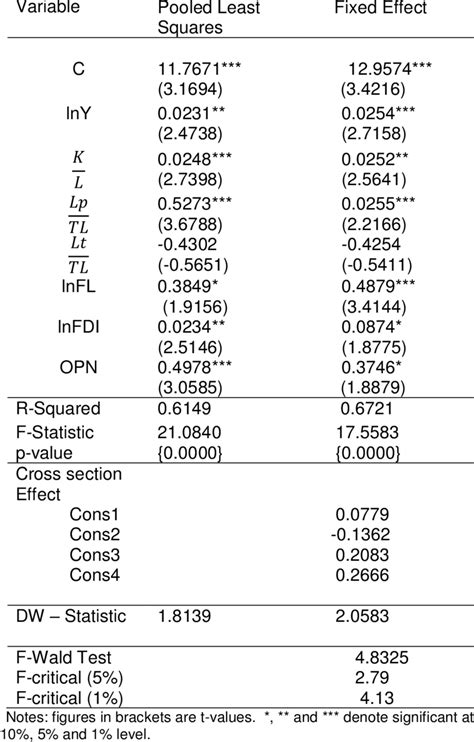 Estimation Result Of Tfp Equation Download Table