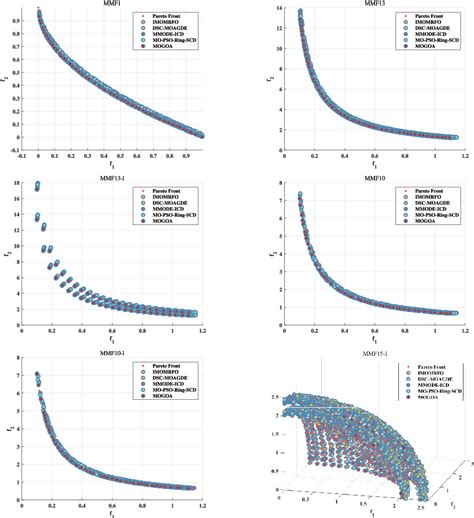 Figure 8 From Multi Objective Gannet Optimization Algorithm For Dynamic