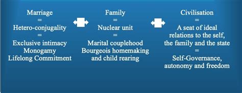 Heteronormative Homemaking Source Courtesy Of The Author From The Download Scientific Diagram