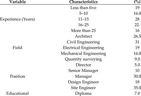 Demographic Characteristic Frequency Distribution Download