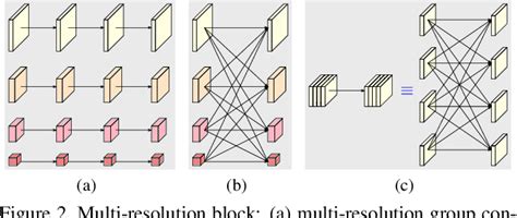 figure 2 from high resolution representations for labeling pixels and