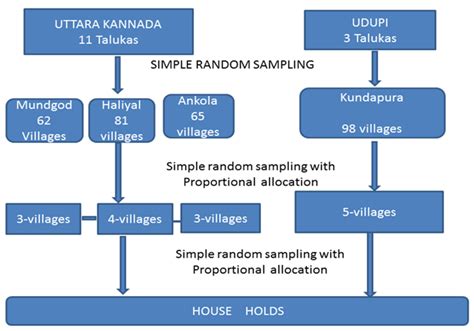 Multistage Sampling Technique Used To Collect The Sample For The Study Multistage Sampling Technique Used To Collect The Sample For The Study