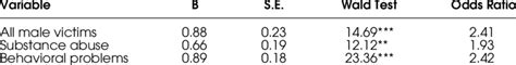 Summary Of Logistic Regression Analyses Using Sexual Victimization As