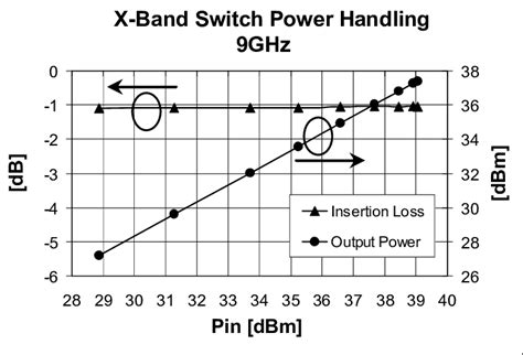 Measured Insertion Loss And Output Power As A Function Of Input Power