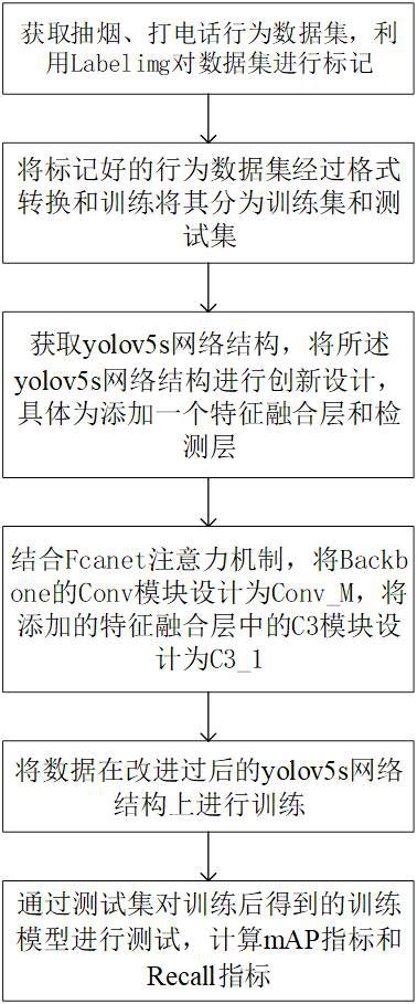 Behavior Detection Method Based On Improved Yolov5s Network Eureka