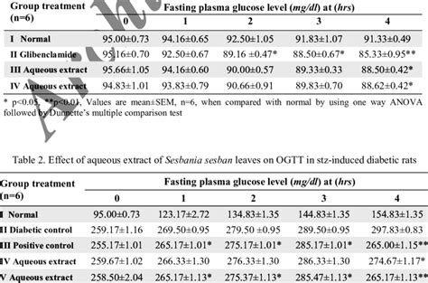 Effect Of Aqueous Extract Of Sesbania Sesban Leaves In Normoglycemic Rats Download Table