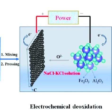 Schematic Illustration Of The Electrochemical Deoxidation Strategy Of
