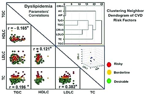 Pearson Correlations R Of Lipid Profiles Tc Tgc Hdlc And Ldlc As Download Scientific