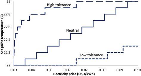 Illustration Of The Thermostat Set Point Adjustment In Response To