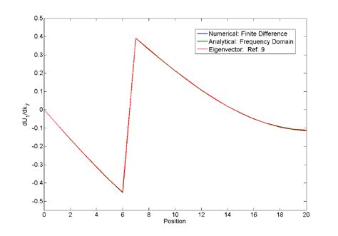 Comparison Of First Principal Component Left Singular Vector