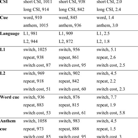 naming latencies and error rates download scientific diagram