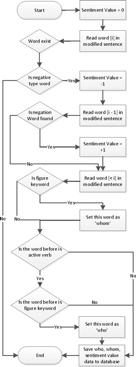 Figure 3 From Simple Text Mining For Sentiment Analysis Of Political Figure Using Naive Bayes
