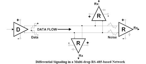 Rs485 Transceivers Are Tweaked For Higher Data Rates And Fail Safe Transmission Edn