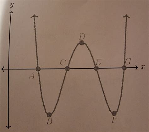 exam 3 graph of the first derivative diagram quizlet