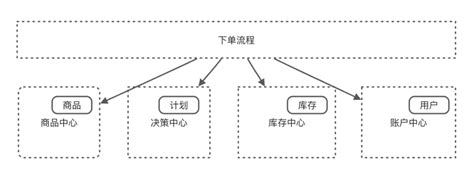 业务单据进行领域驱动设计（domain Driven Design）的最佳实践编程知识分享编程教程资源下载源码下载