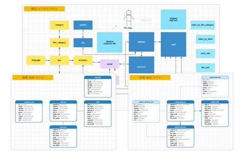 Navicat Data Modeler データベース設計・モデリングの優れたツール