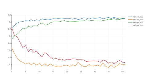 Selu Vs Relu Activation In Simple Nlp Models Hardik Patel
