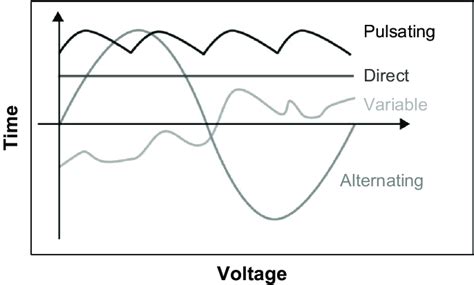 Illustration Of Various Waveforms Used For Electrical Stimulation Download Scientific Diagram