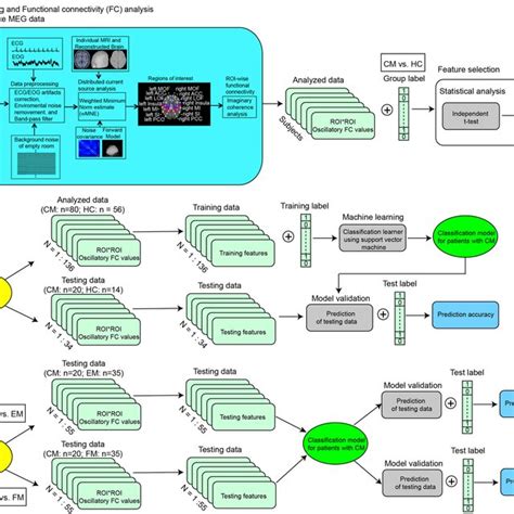 Accuracy And Area Under The Curve Auc Of Machine Learning Analysis