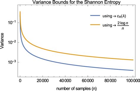 Comparison Of Non Parametric Variance Bounds For The Shannon Entropy λ