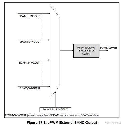 Ti Dsp Tms320f280025 Note91：epwm：时基tb子模块epwmxlink Csdn博客
