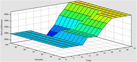 Electrical Load Forecasting Using Fuzzy System