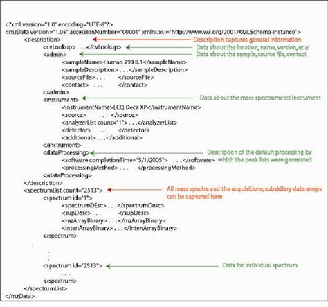 MzData File Example This Figure Only Shows A Part Of The Data Download Scientific