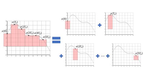 연속시간 컨볼루션continuous Time Convolution 공돌이의 수학정리노트