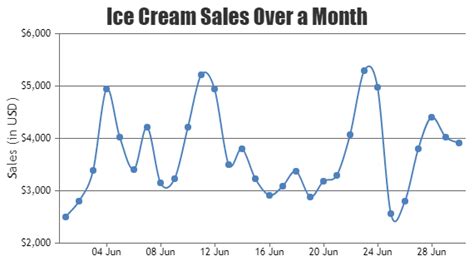 Aspnet Mvc Spline Charts And Graphs Canvasjs