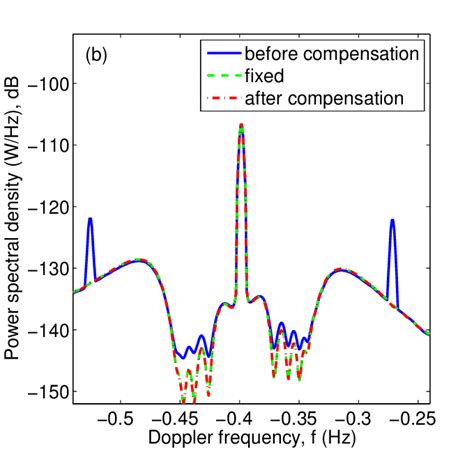 An Example Of The Platform Motion Compensation Results For A