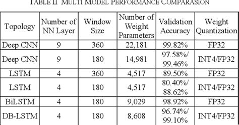 Table Ii From Classification Of Ecg Anomaly With Dynamically Biased Lstm For Continuous Cardiac