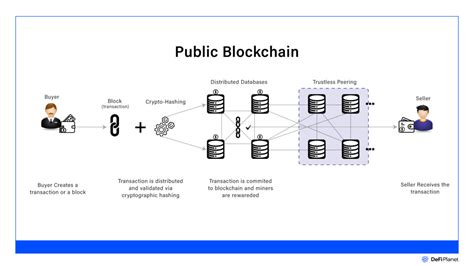 Blockchain The Different Types Of Blockchain Explained