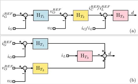 triple loop controller structures a cascaded pattern b parallel