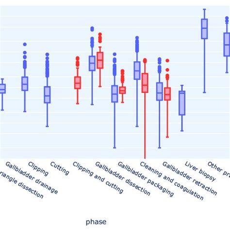 Distribution Of Phase Duration Across Videos In Seconds In Our