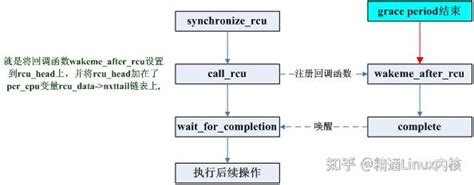 linux内核同步机制之rcu实现 知乎