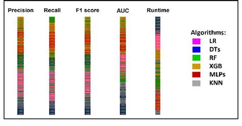 Plotting The Mean Of All 324 Different Models For Each Metric Download Scientific Diagram