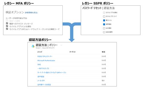 Mfa と Sspr を新しい認証方法ポリシーに移行する方法 Japan Azure Identity Support Blog