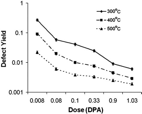 Defect Yield Plotted As A Function Of Dose At Different Irradiation Download Scientific Diagram
