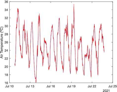 Figure 17 From Design Of Ensemble Forecasting Models For Home Energy Management Systems