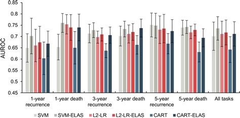 the auroc values of the base classifier algorithms and the elas