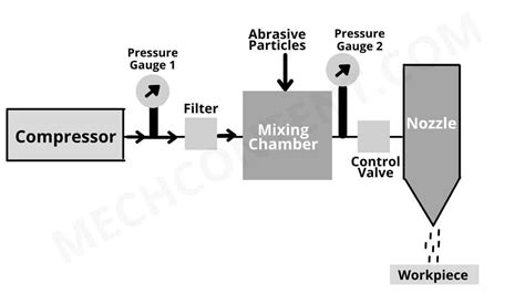 Ultrasonic Machining Ultrasonic Machining Process Pdf Ultrasonic