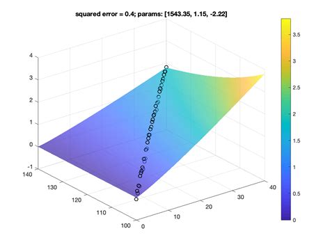 Non Linear Curve Fitting To A Model With Multiple Observational