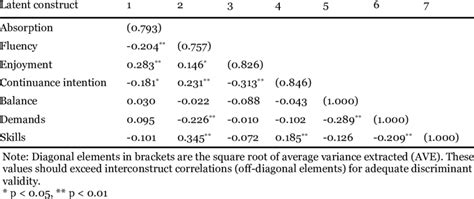 Latent Variable Correlation Matrix Download Table