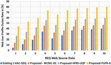 Iasc Free Full Text Automatic Clustering Of User Behaviour Profiles