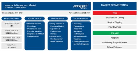 Intracranial Aneurysm Market Size 2021 2031 Key Findings