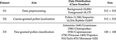 the detailed description of three sub datasets for training and testing