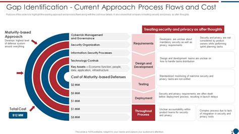 Risk Based Procedures To It Security Gap Identification Current